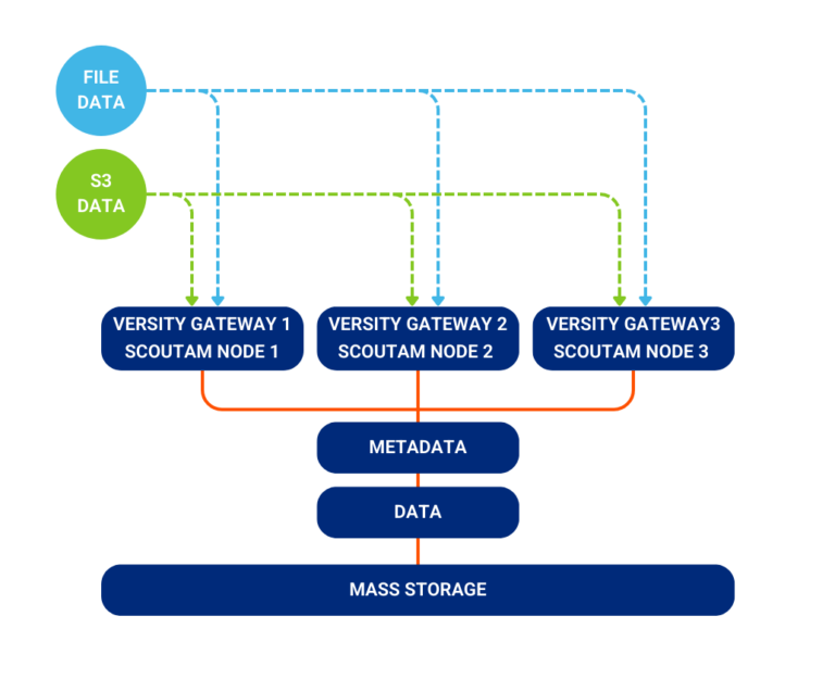 Versity S3 Gateway - A High-Performance S3 to File Translation Tool ... Versity S3 Gateway - A High-Performance S3 to File Translation Tool ...