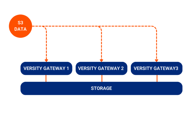 Versity S3 Gateway - A High-Performance S3 to File Translation Tool ... Versity S3 Gateway - A High-Performance S3 to File Translation Tool ...