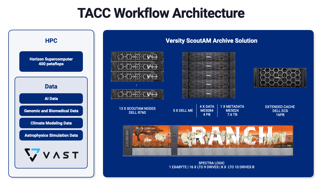 Flash-To-Tape Architecture at TACC - Versity